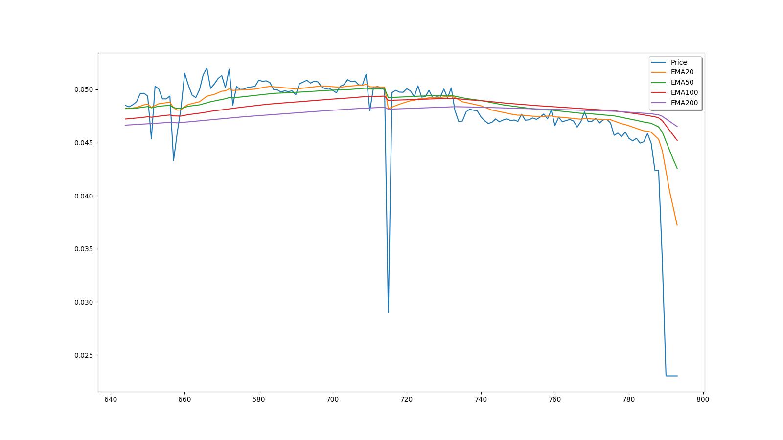 ICTech Exponential Moving Averages