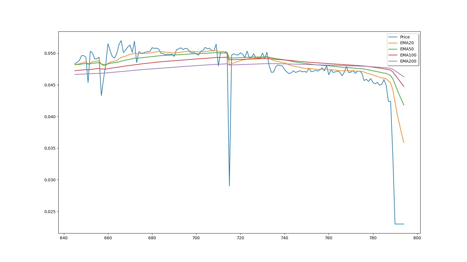 ICTech Exponential Moving Averages