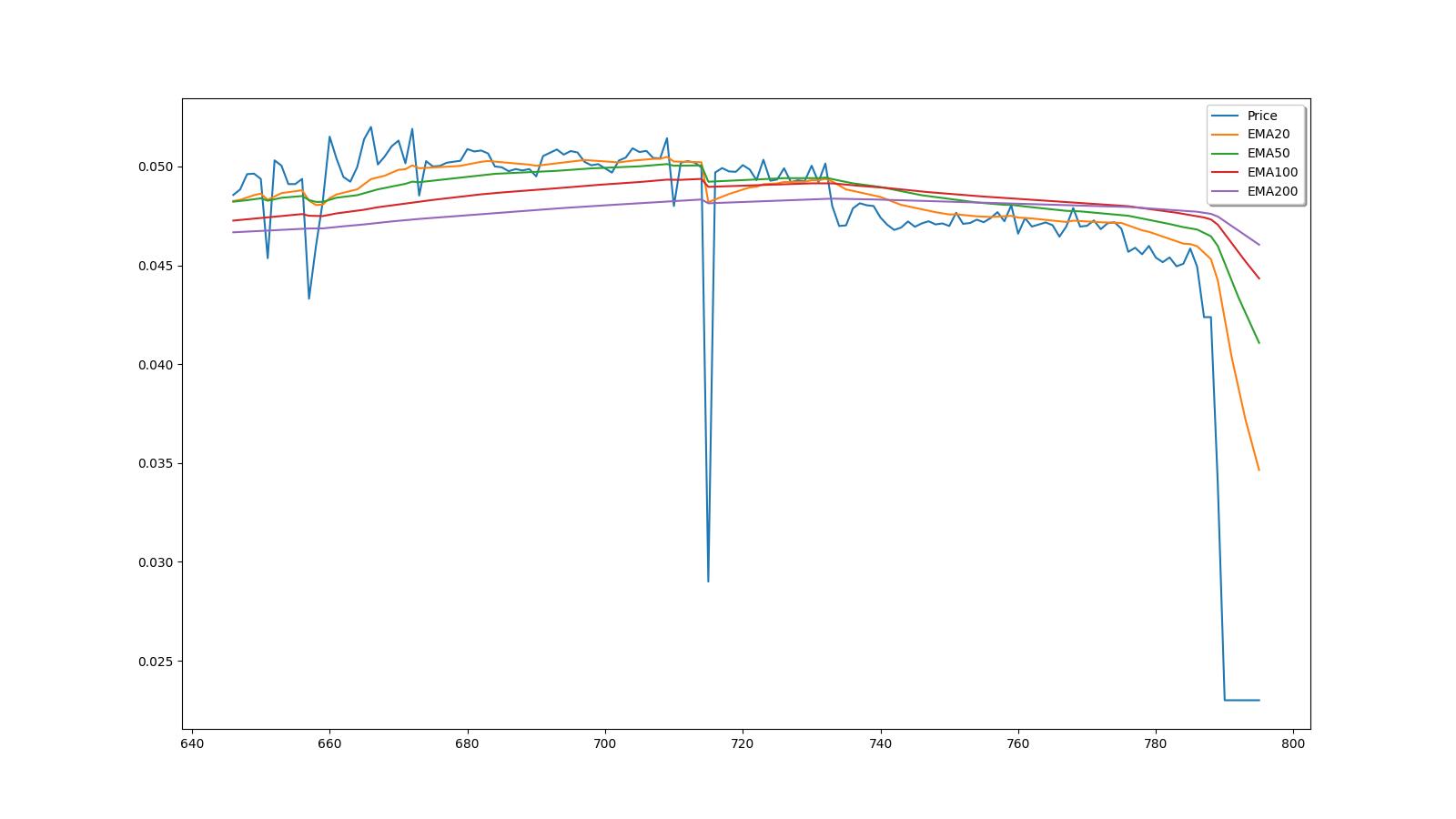 ICTech Exponential Moving Averages