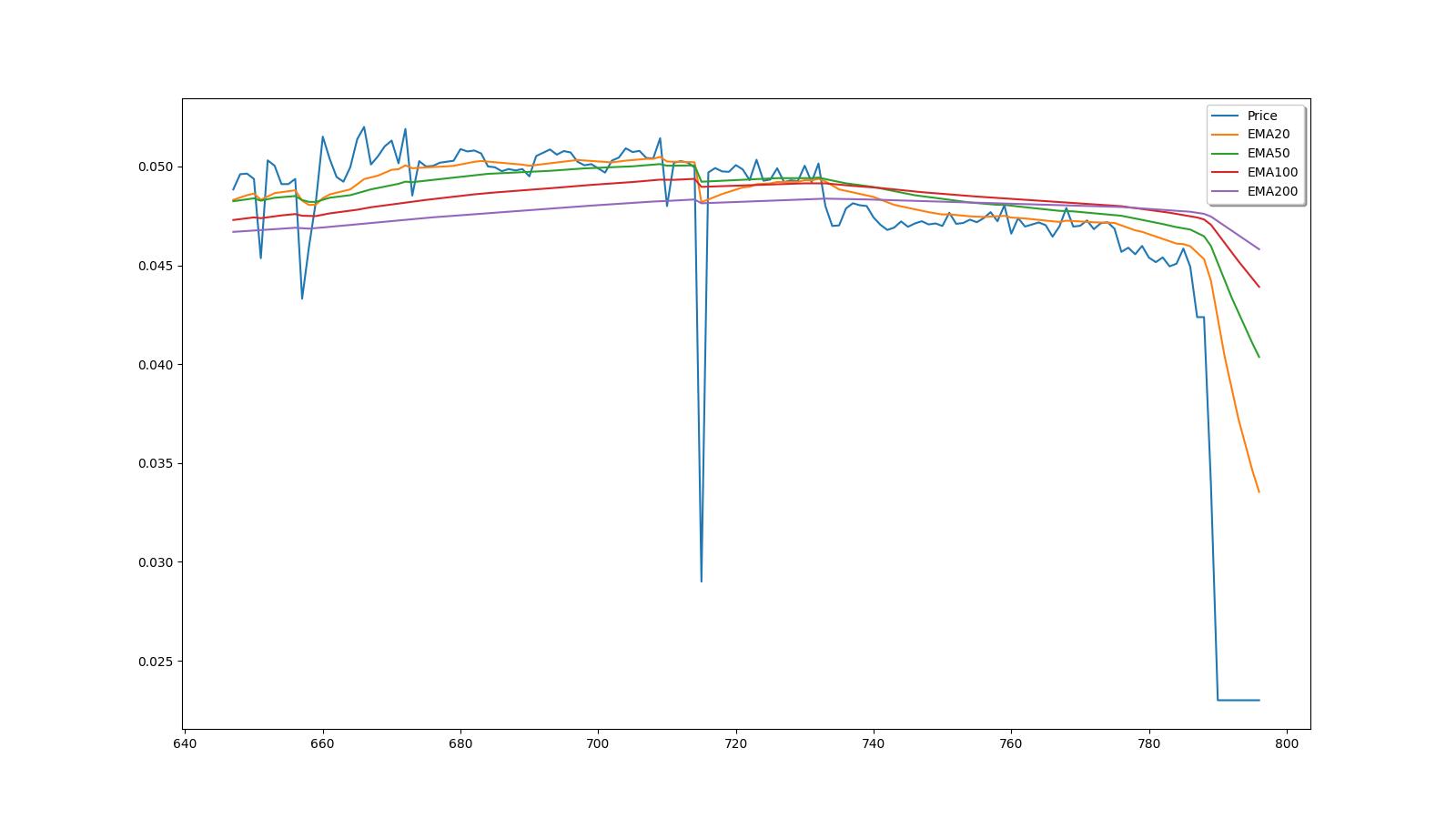 ICTech Exponential Moving Averages