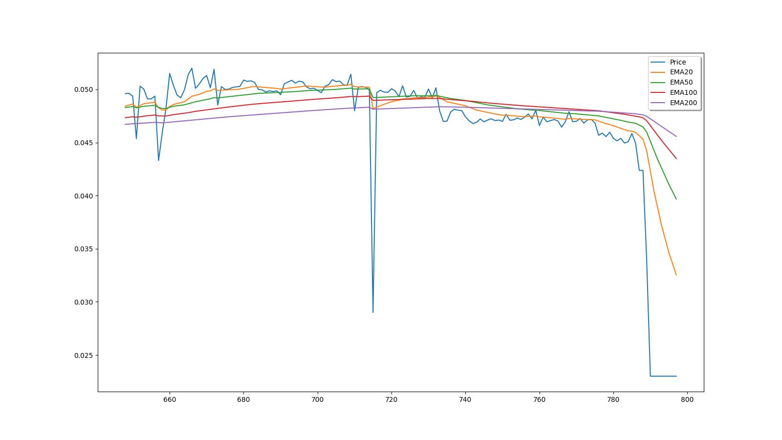 ICTech Exponential Moving Averages