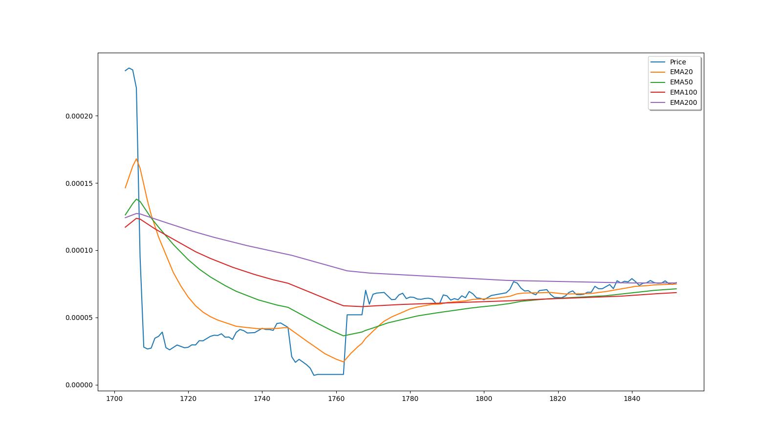 Idavoll Network Exponential Moving Averages