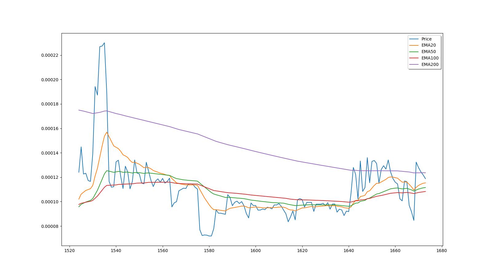 Idavoll Network Exponential Moving Averages
