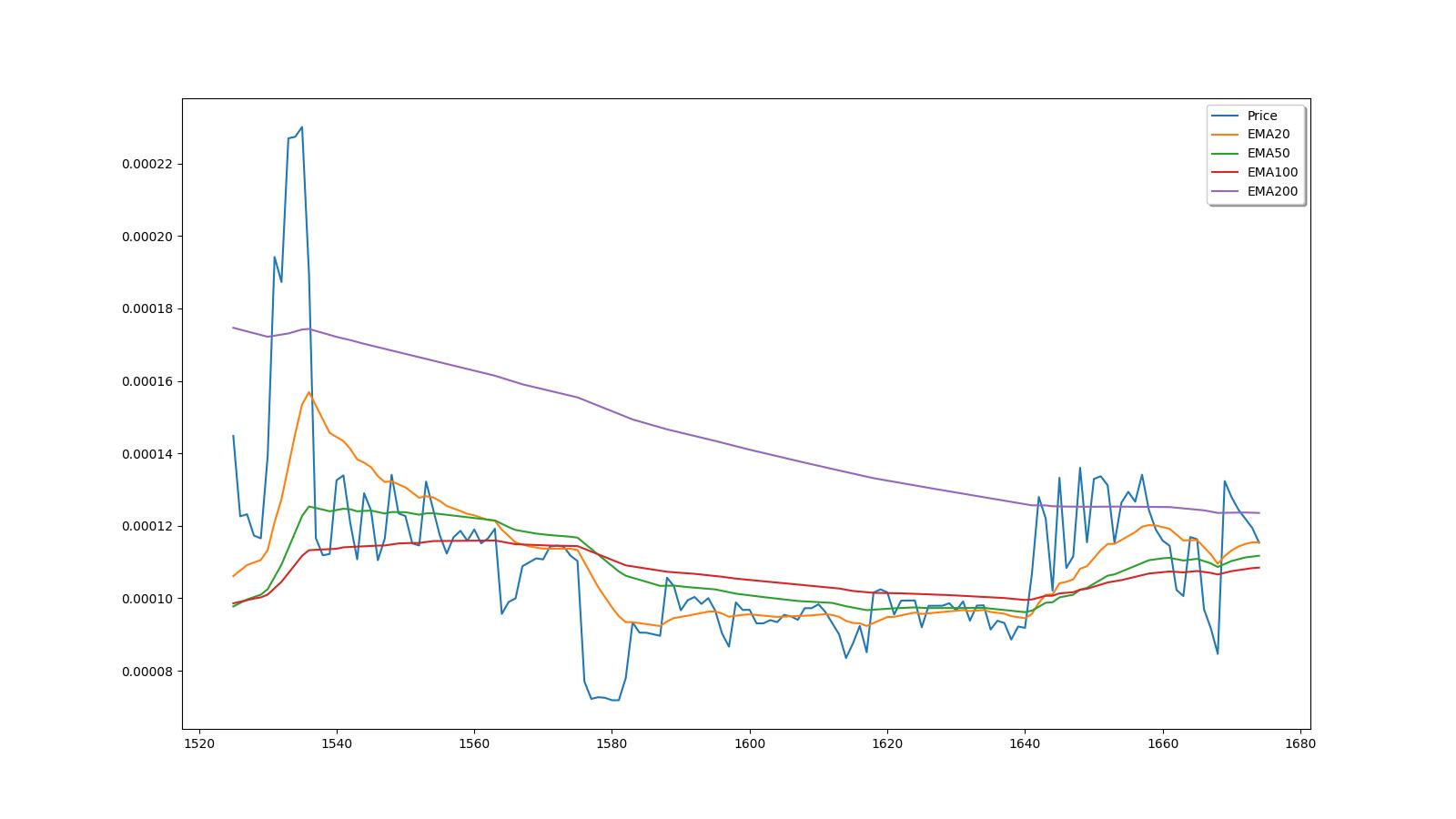 Idavoll Network Exponential Moving Averages