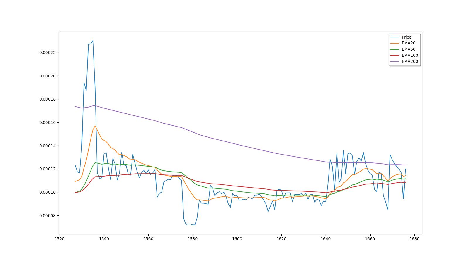 Idavoll Network Exponential Moving Averages