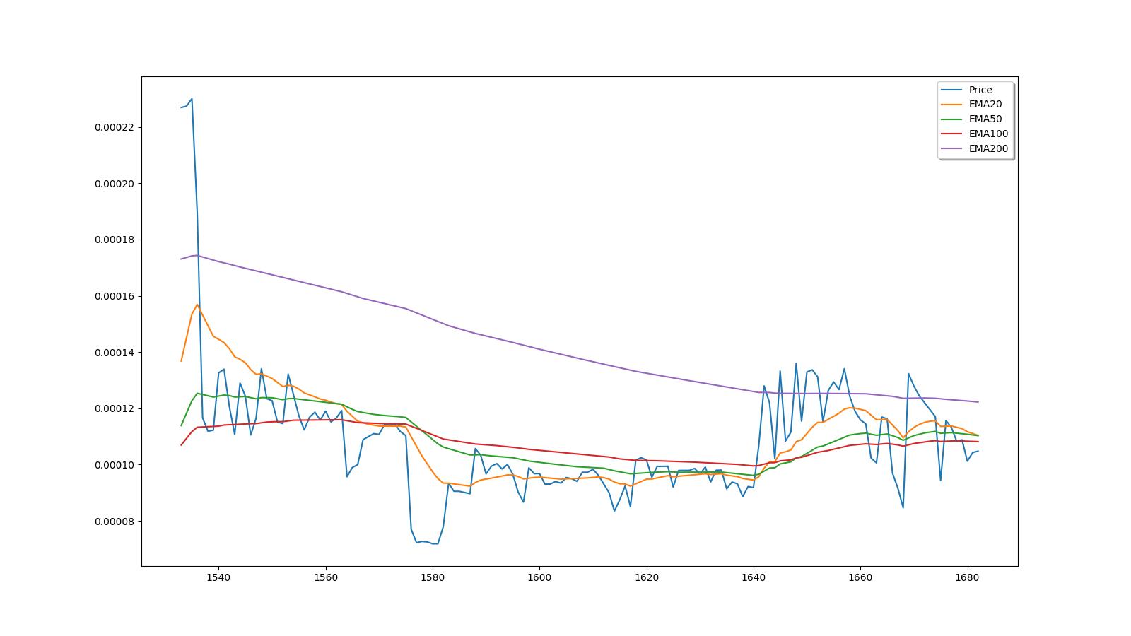 Idavoll Network Exponential Moving Averages