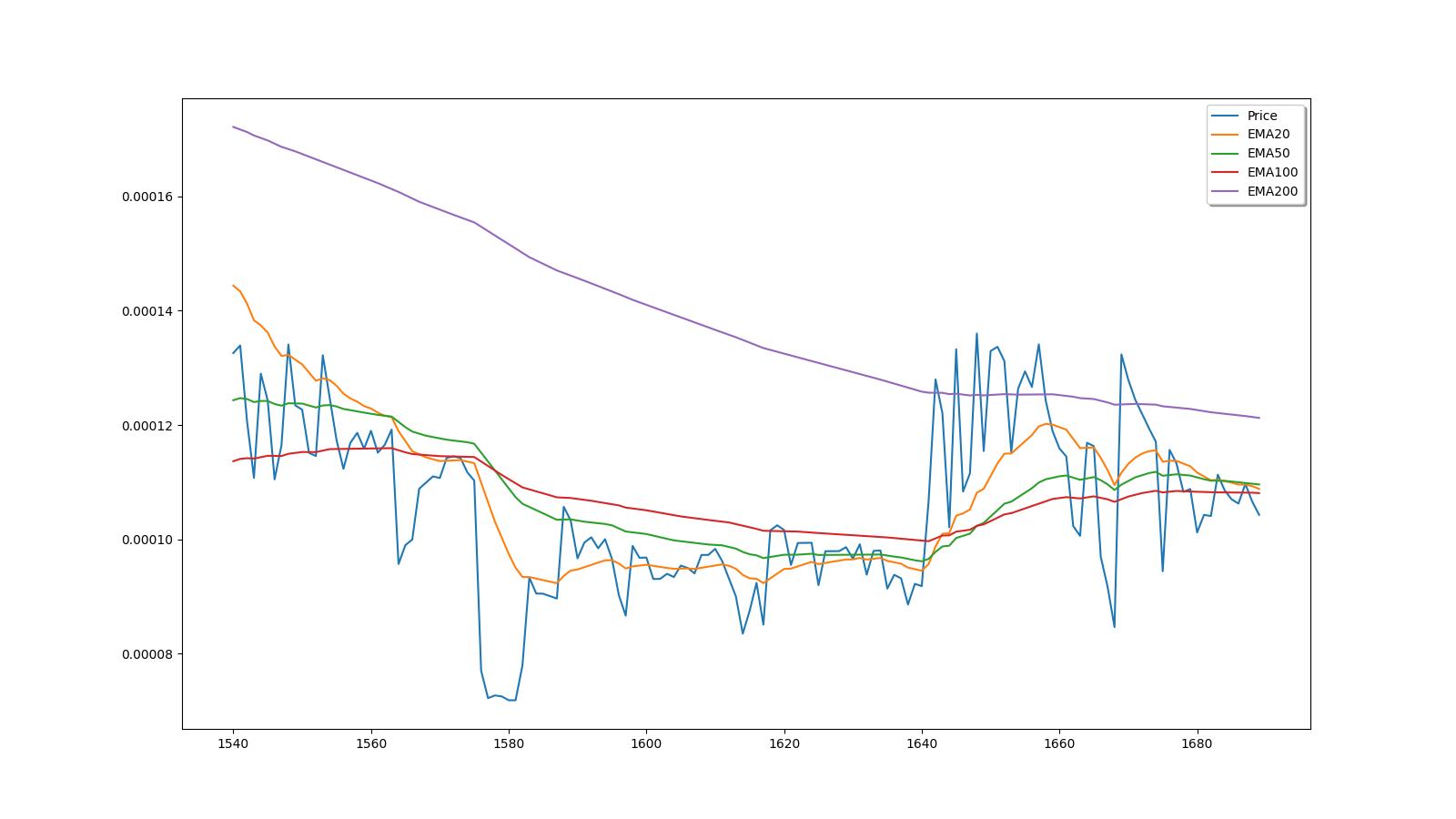 Idavoll Network Exponential Moving Averages