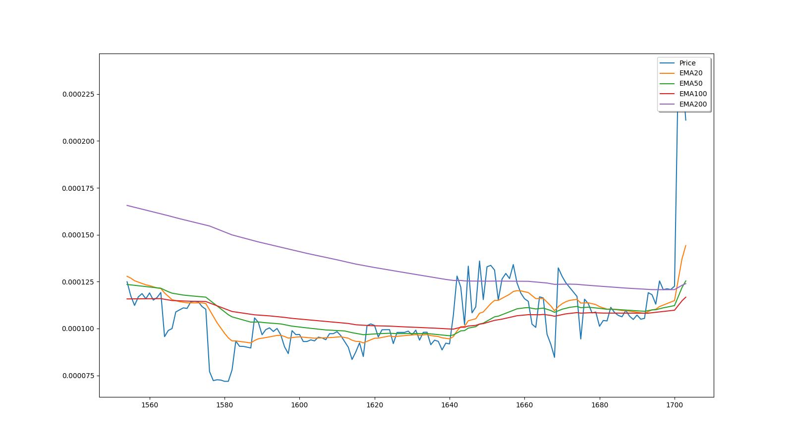 Idavoll Network Exponential Moving Averages