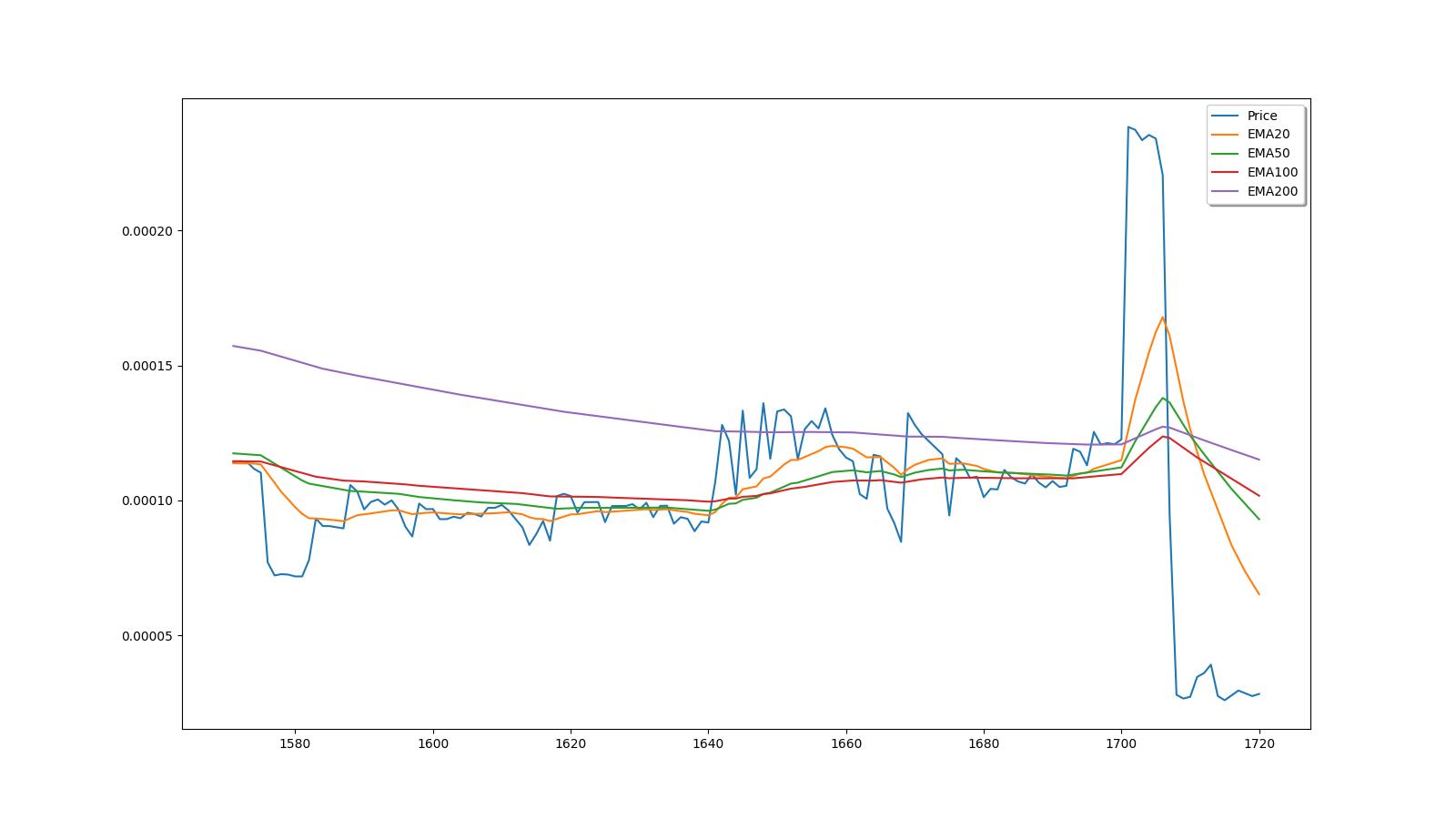 Idavoll Network Exponential Moving Averages