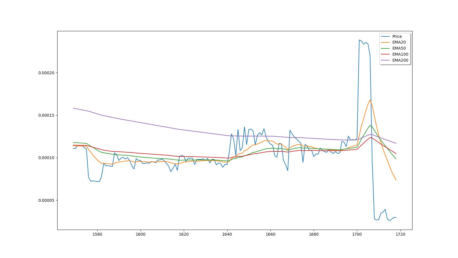 Idavoll Network Exponential Moving Averages