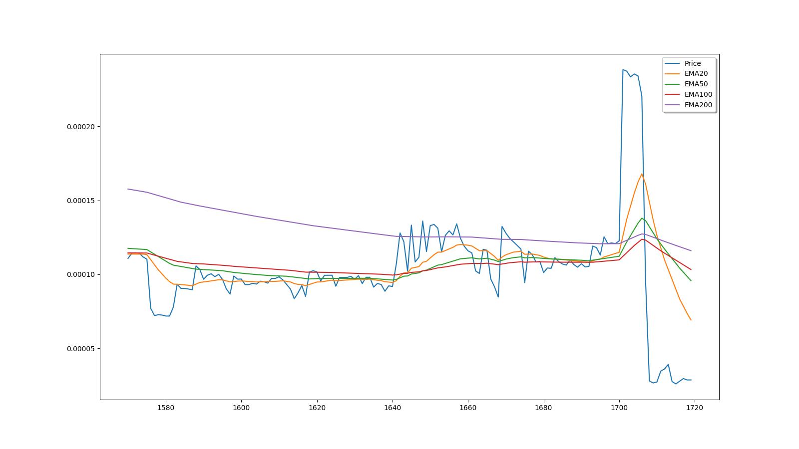 Idavoll Network Exponential Moving Averages