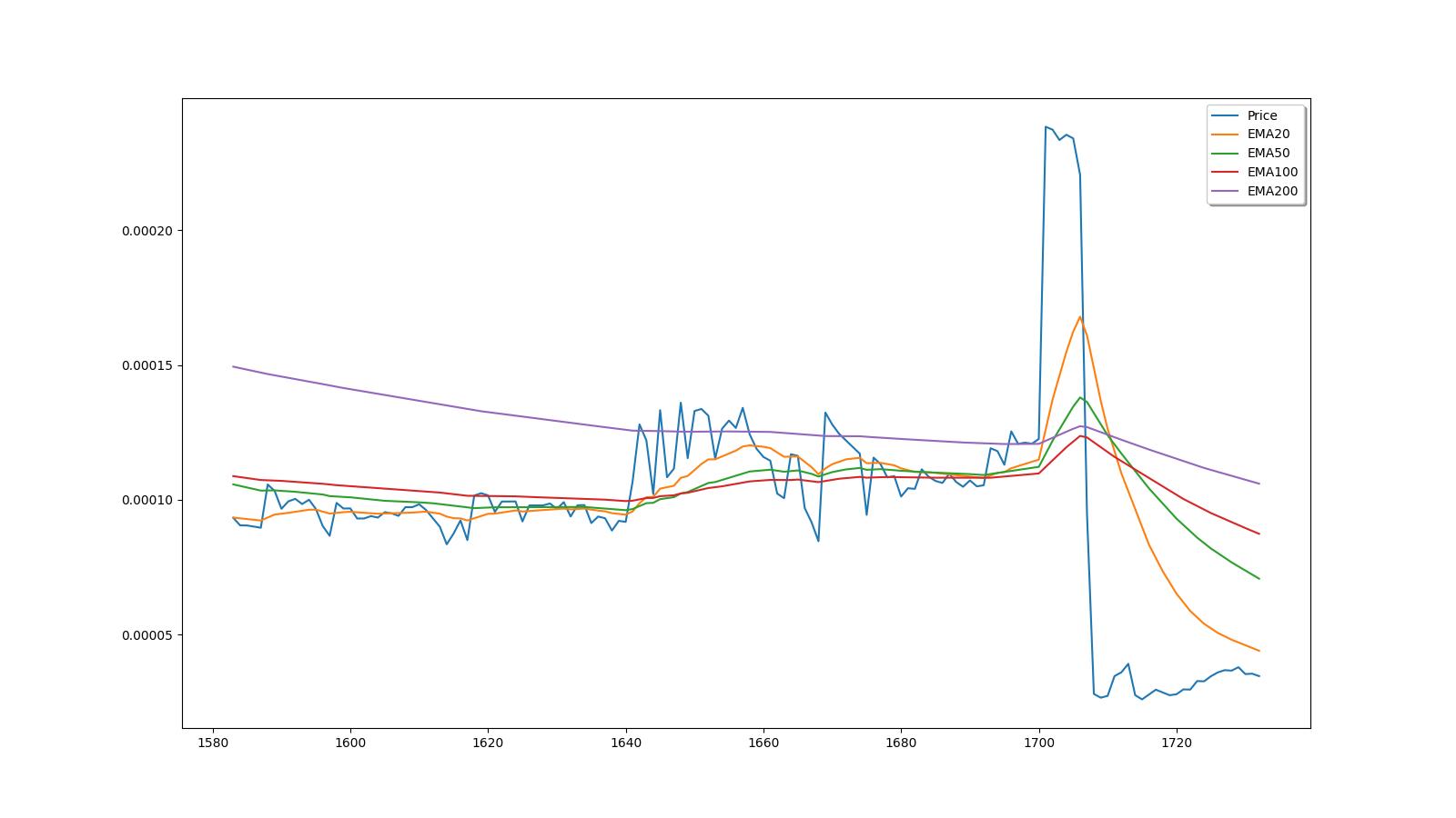 Idavoll Network Exponential Moving Averages