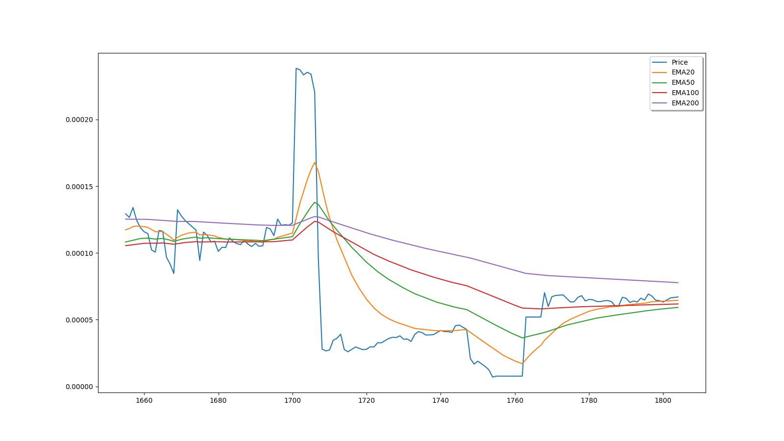 Idavoll Network Exponential Moving Averages