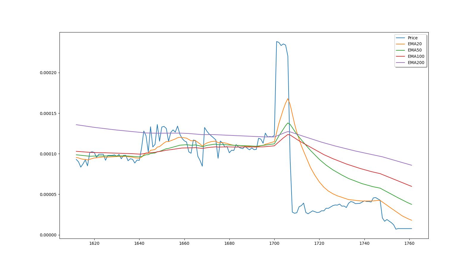 Idavoll Network Exponential Moving Averages