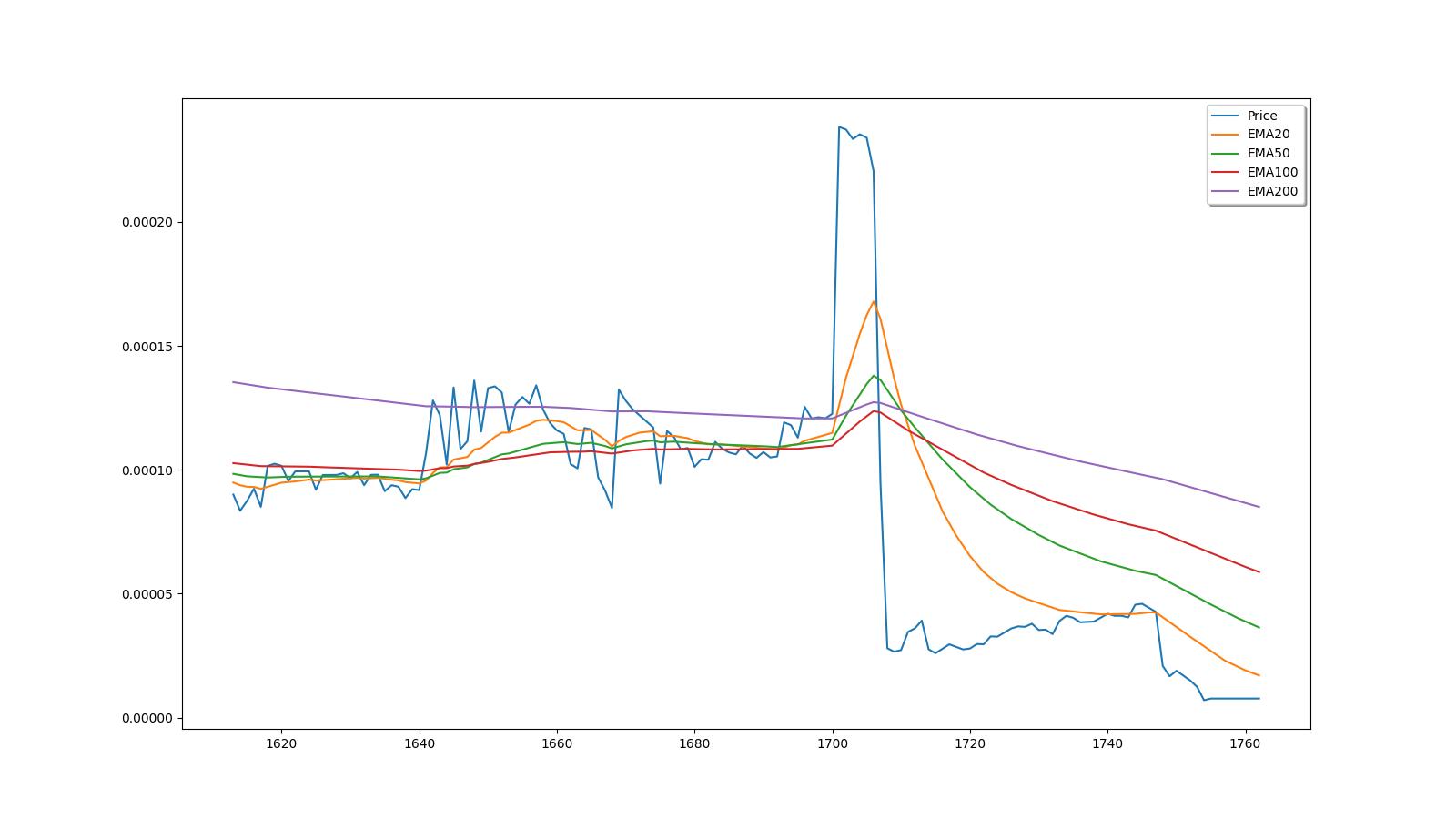 Idavoll Network Exponential Moving Averages