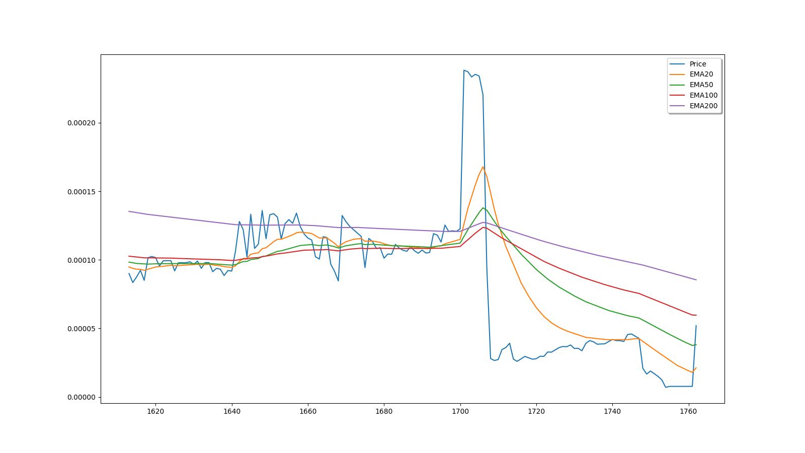 Idavoll Network Exponential Moving Averages