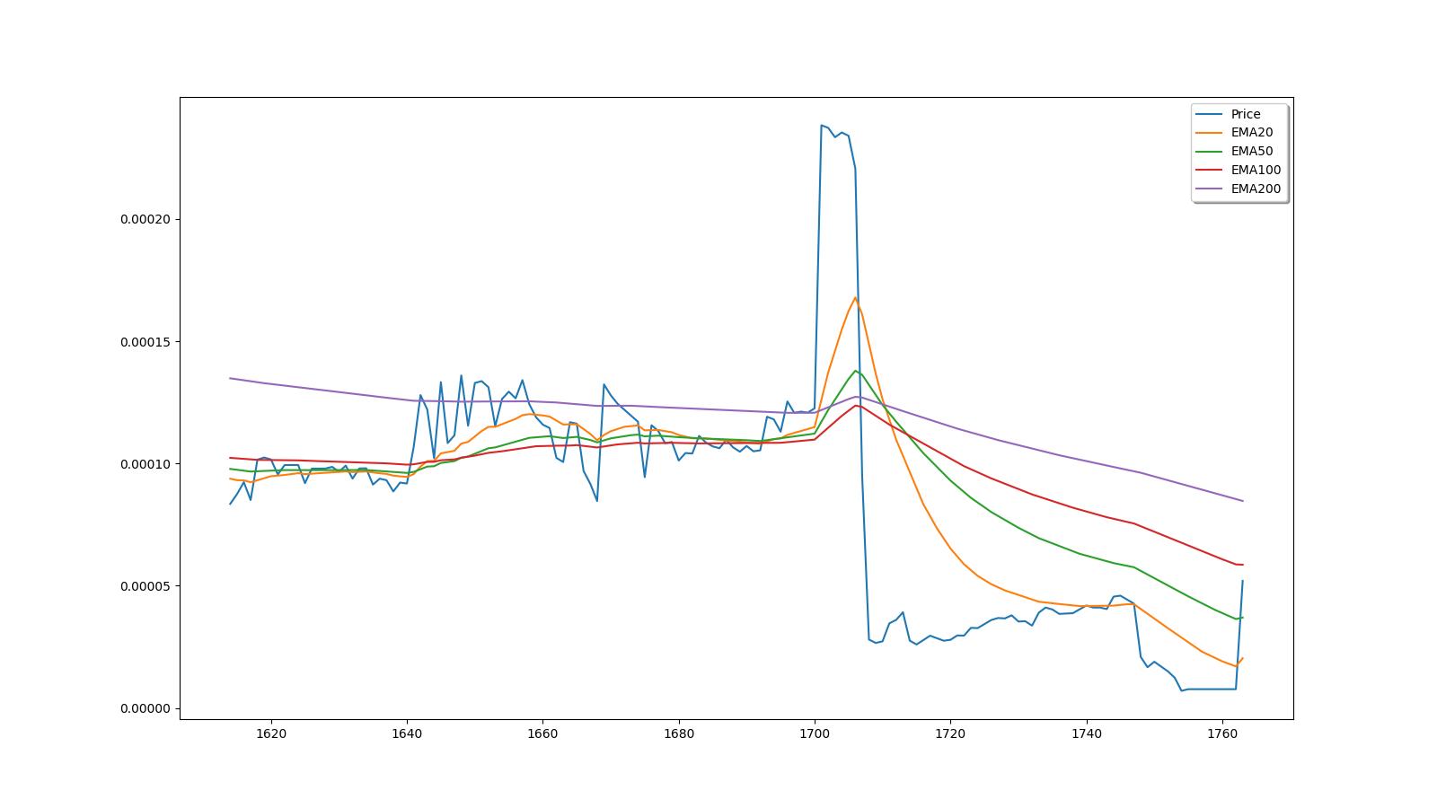 Idavoll Network Exponential Moving Averages