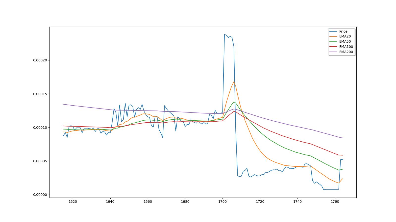 Idavoll Network Exponential Moving Averages