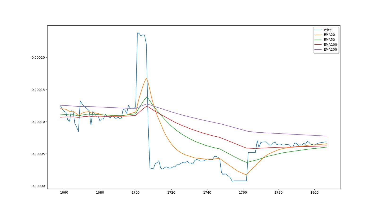 Idavoll Network Exponential Moving Averages