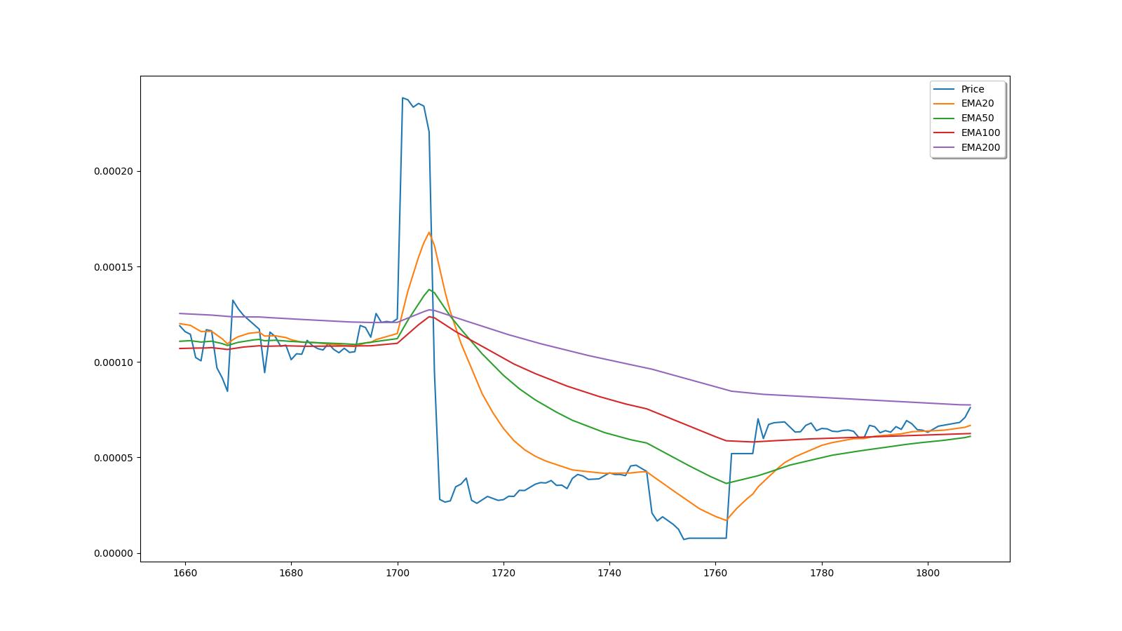 Idavoll Network Exponential Moving Averages