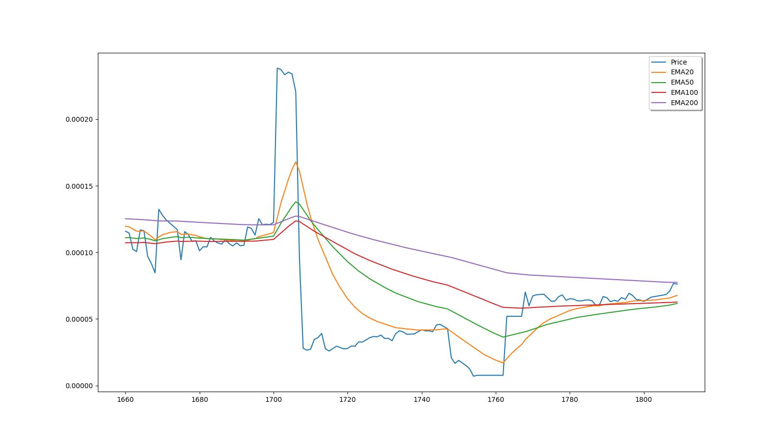 Idavoll Network Exponential Moving Averages