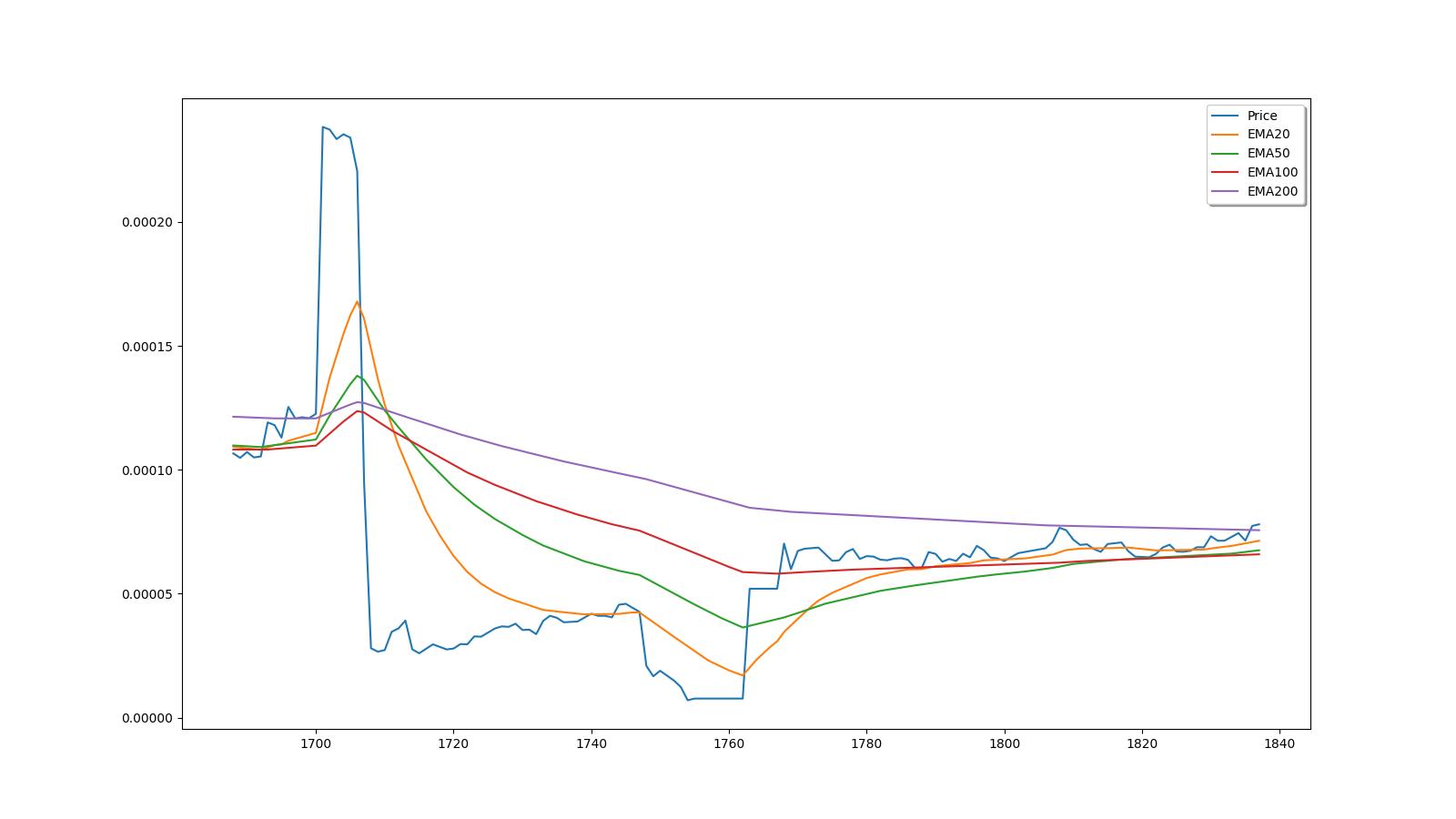 Idavoll Network Exponential Moving Averages