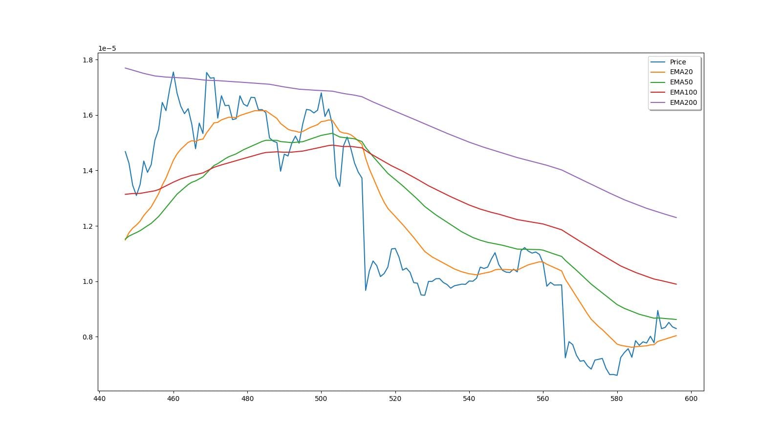 Ide.x.ai Exponential Moving Averages