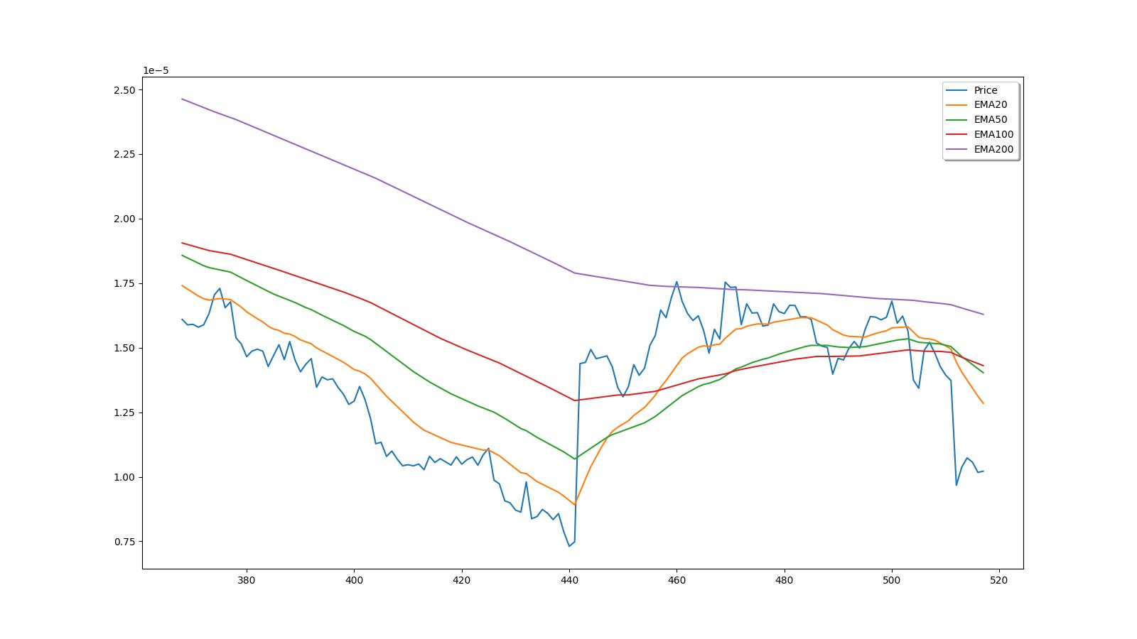 Ide.x.ai Exponential Moving Averages