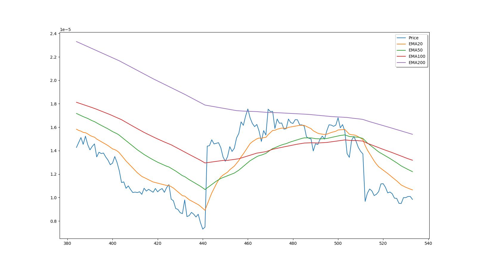 Ide.x.ai Exponential Moving Averages