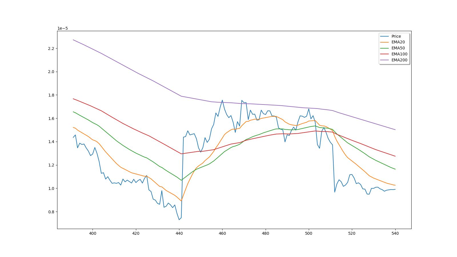Ide.x.ai Exponential Moving Averages