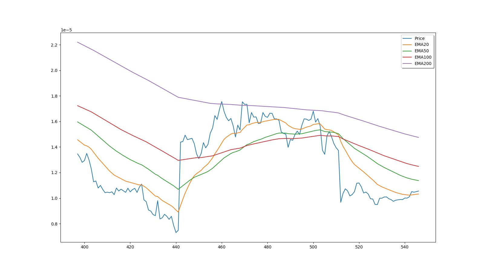 Ide.x.ai Exponential Moving Averages