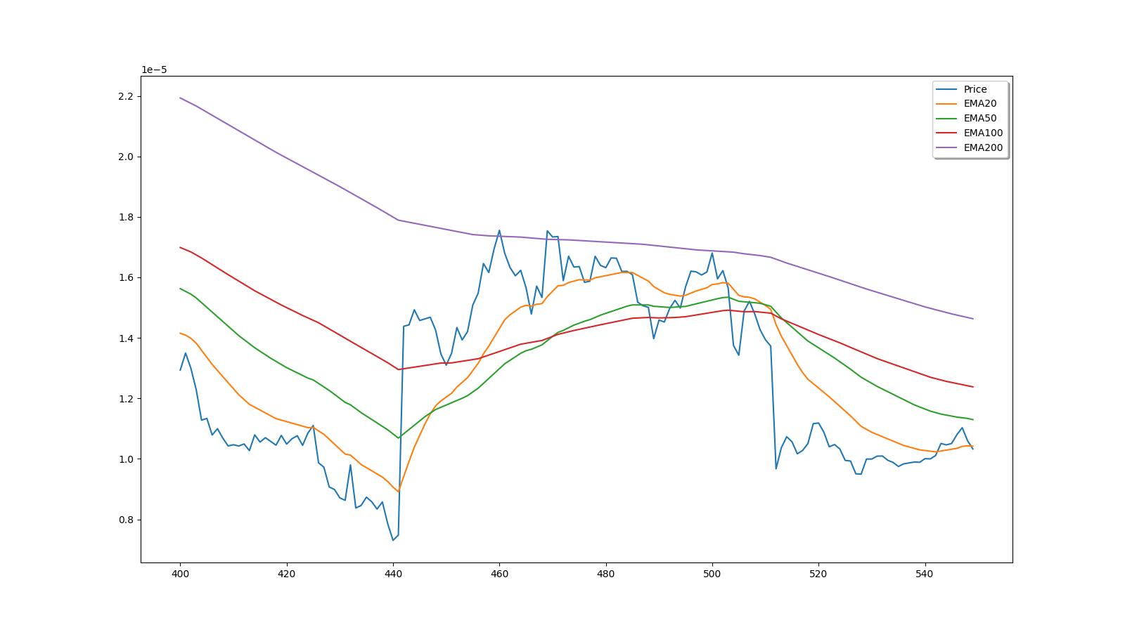 Ide.x.ai Exponential Moving Averages