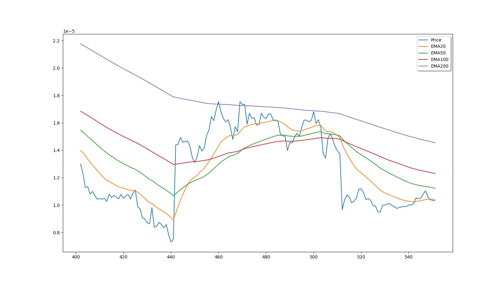 Ide.x.ai Exponential Moving Averages