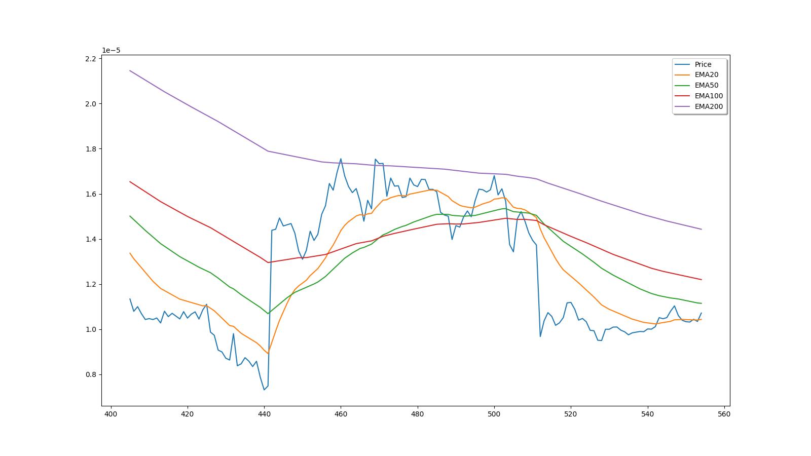 Ide.x.ai Exponential Moving Averages