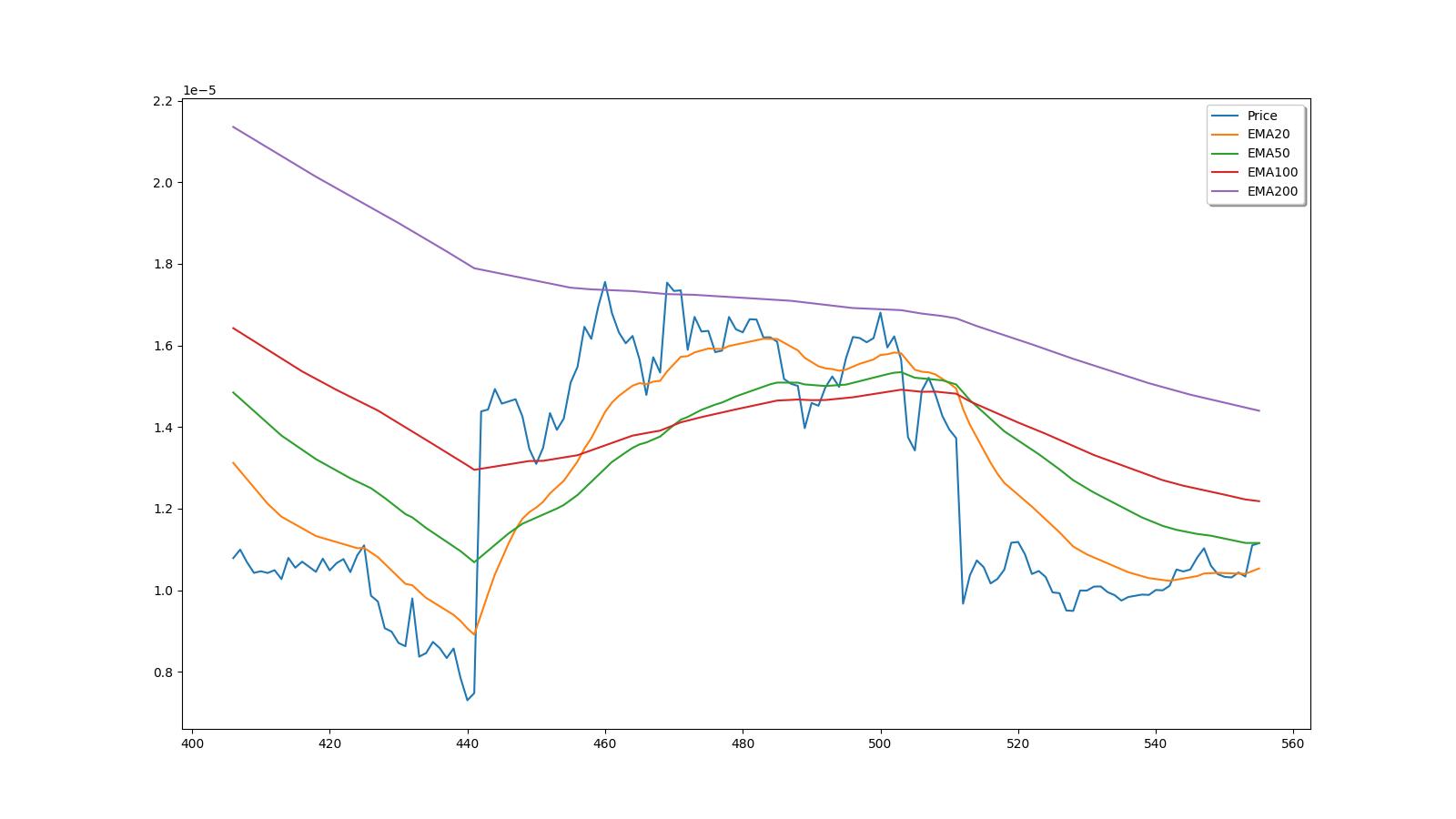 Ide.x.ai Exponential Moving Averages