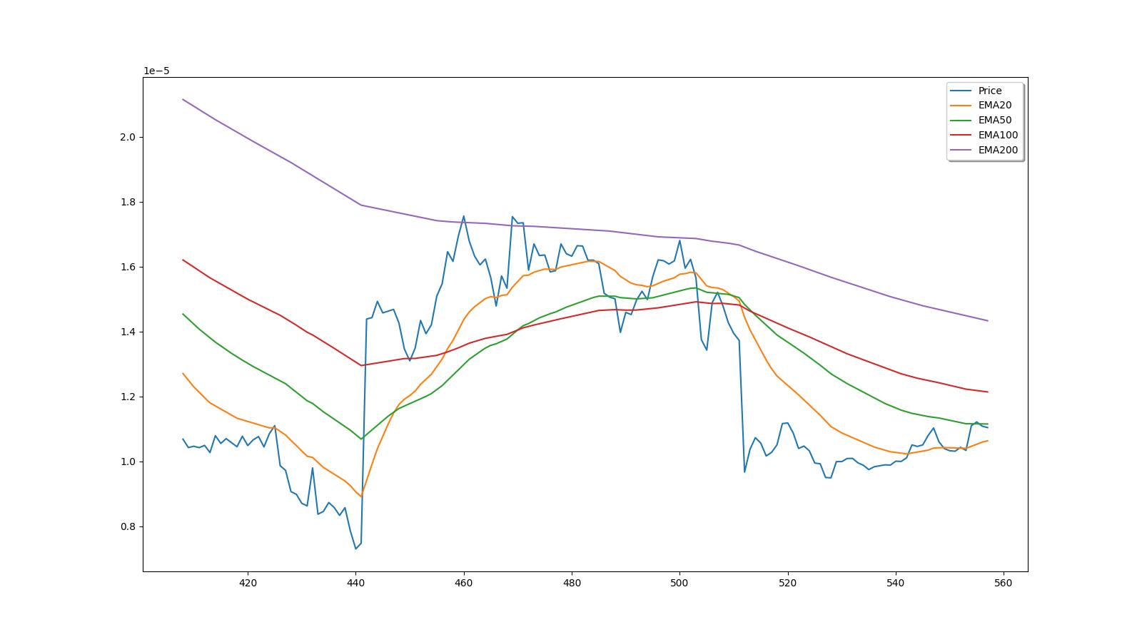 Ide.x.ai Exponential Moving Averages
