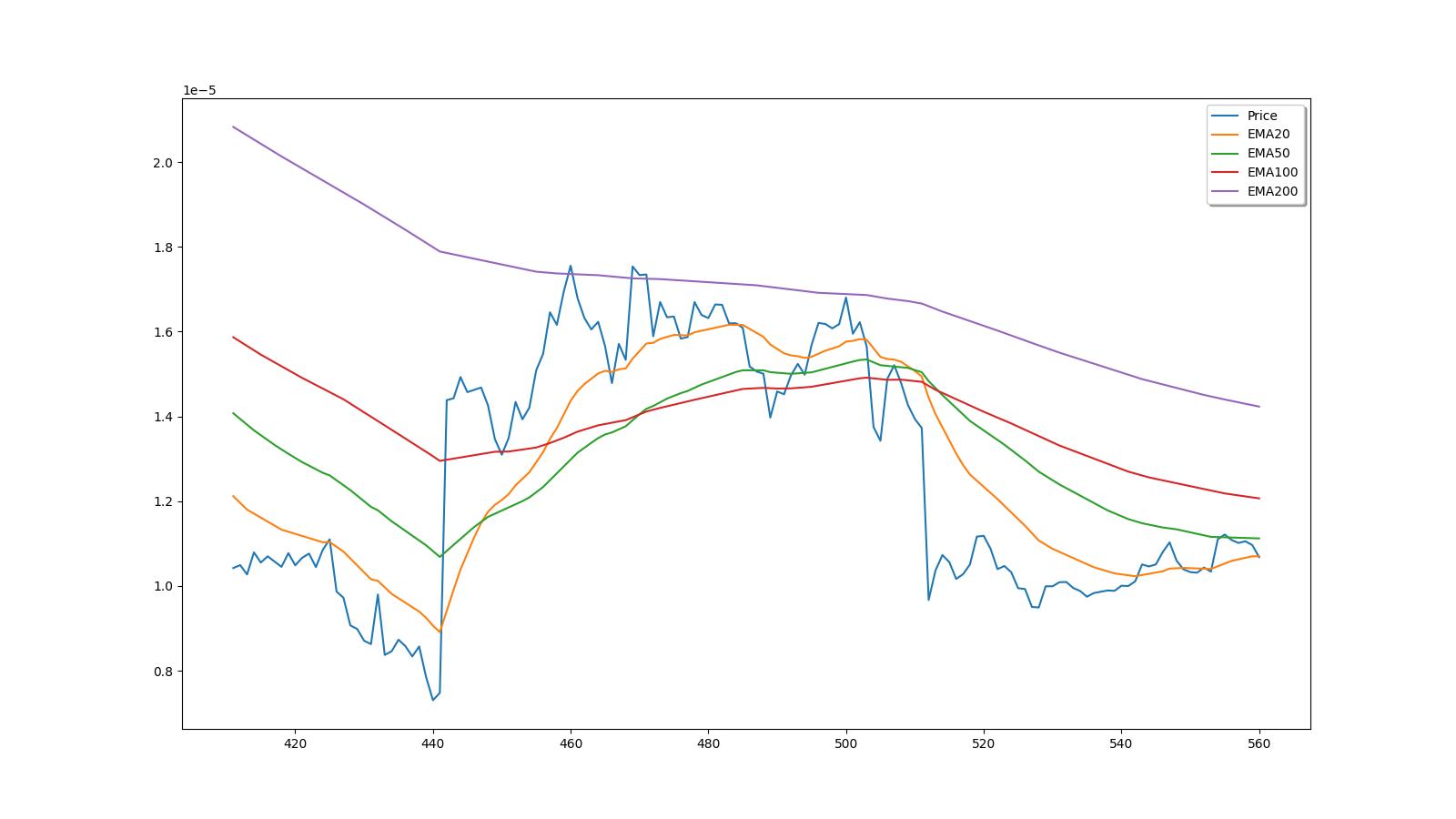 Ide.x.ai Exponential Moving Averages