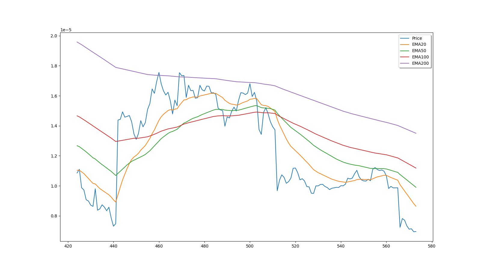 Ide.x.ai Exponential Moving Averages