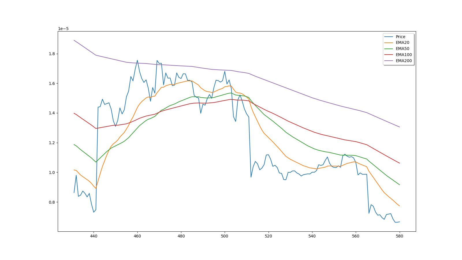 Ide.x.ai Exponential Moving Averages
