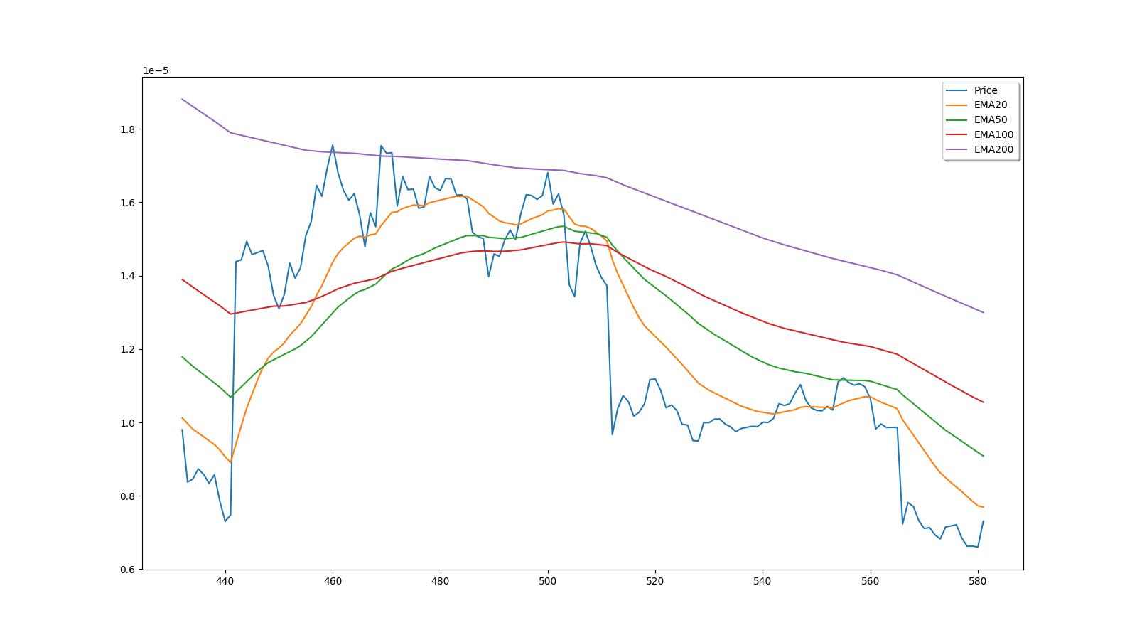 Ide.x.ai Exponential Moving Averages