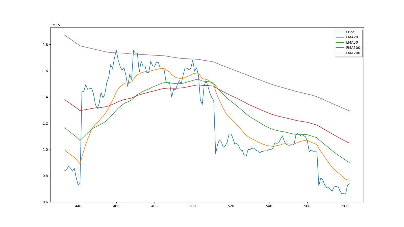Ide.x.ai Exponential Moving Averages