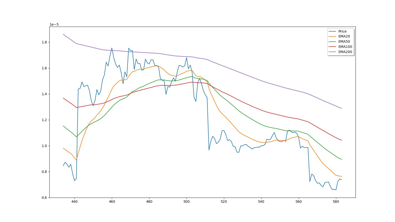 Ide.x.ai Exponential Moving Averages