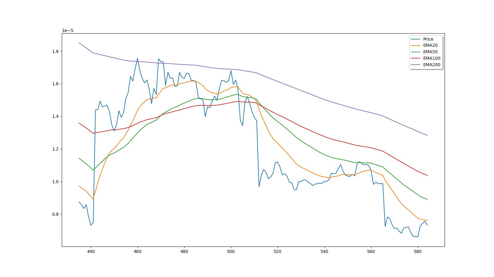 Ide.x.ai Exponential Moving Averages