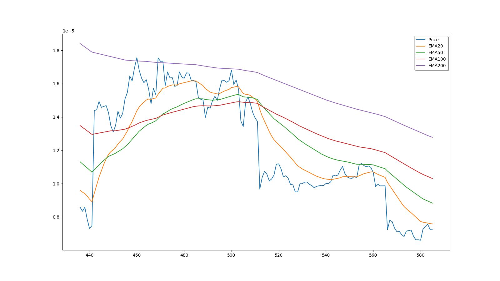 Ide.x.ai Exponential Moving Averages