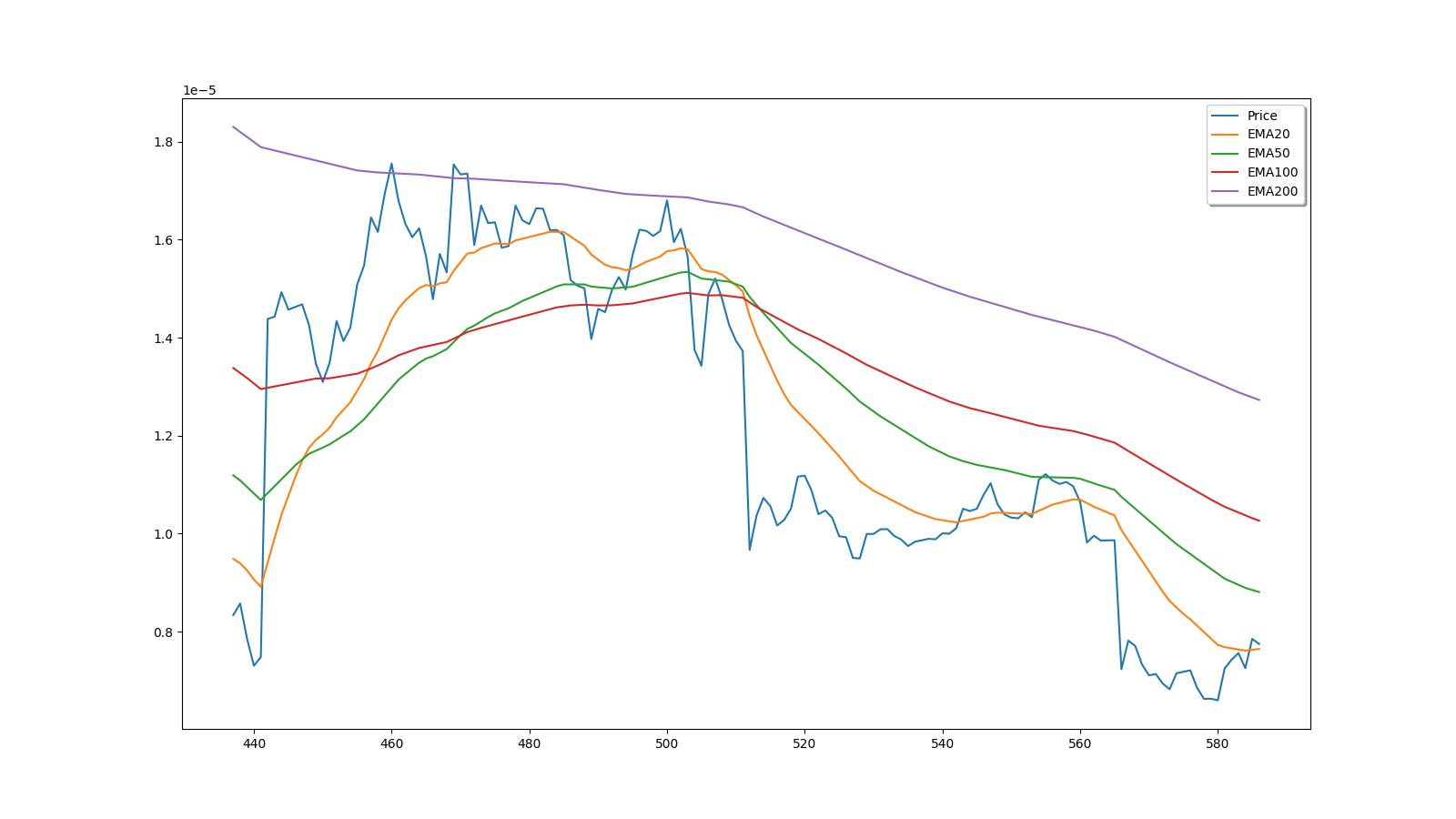 Ide.x.ai Exponential Moving Averages
