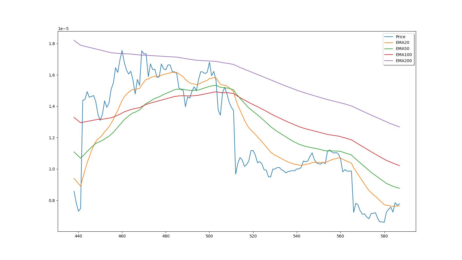 Ide.x.ai Exponential Moving Averages