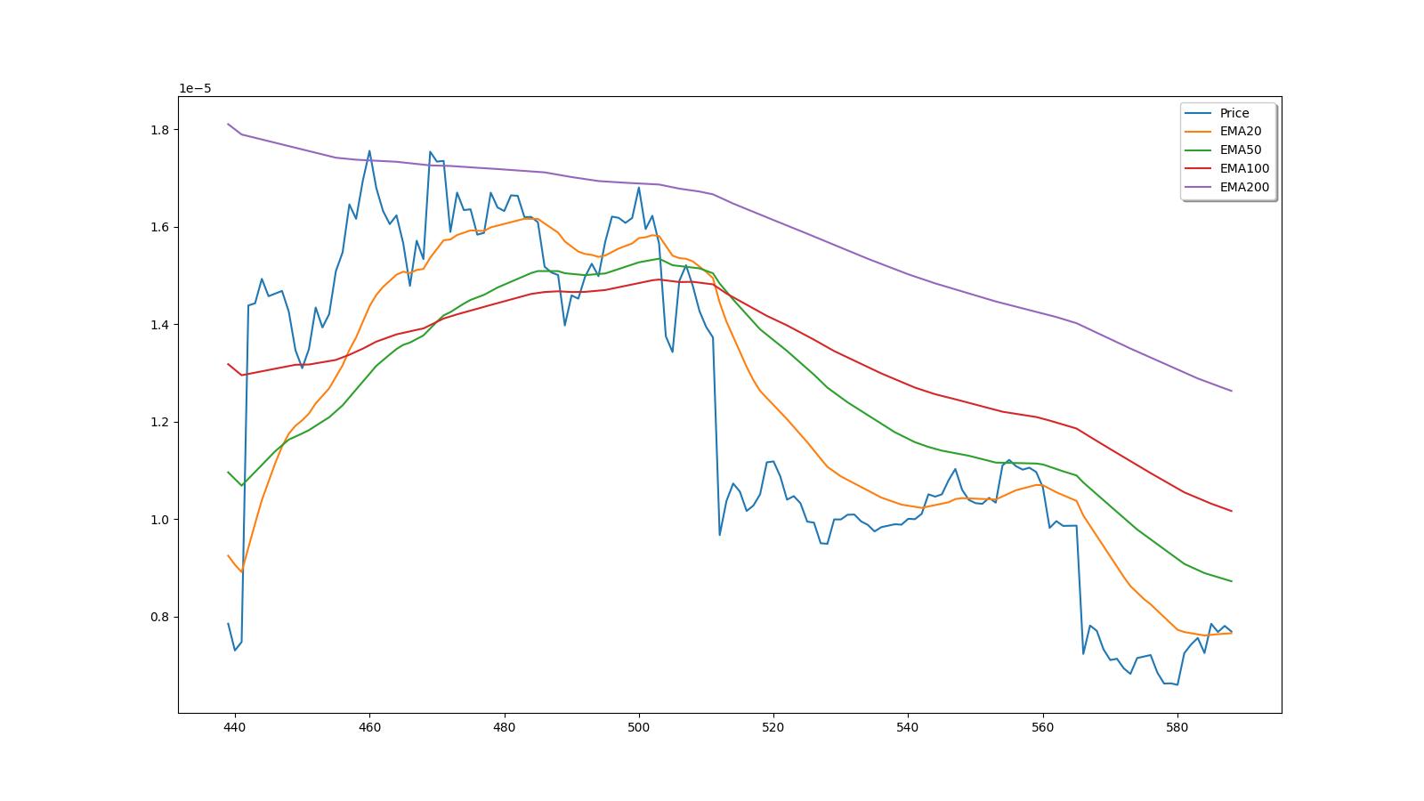 Ide.x.ai Exponential Moving Averages