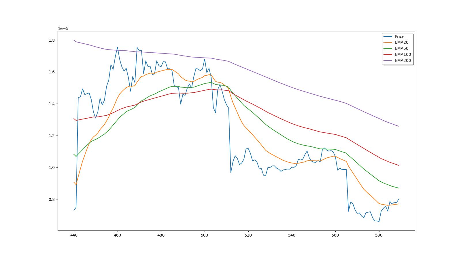 Ide.x.ai Exponential Moving Averages