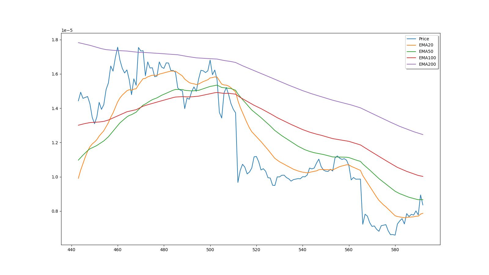 Ide.x.ai Exponential Moving Averages