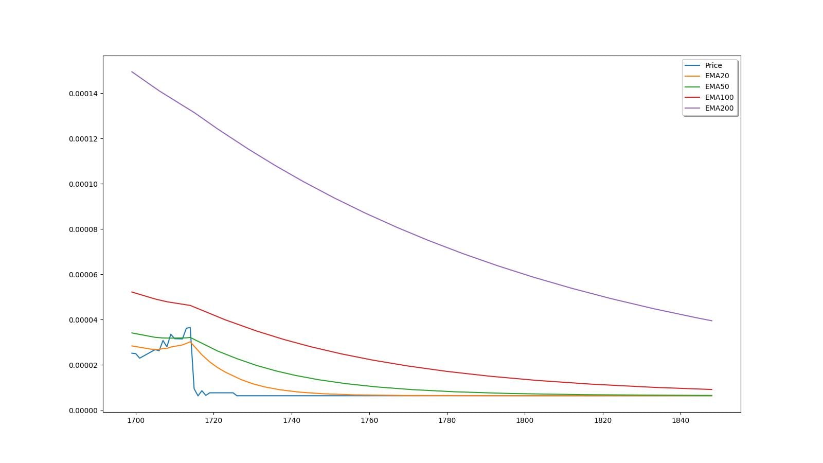 Ideaology Exponential Moving Averages